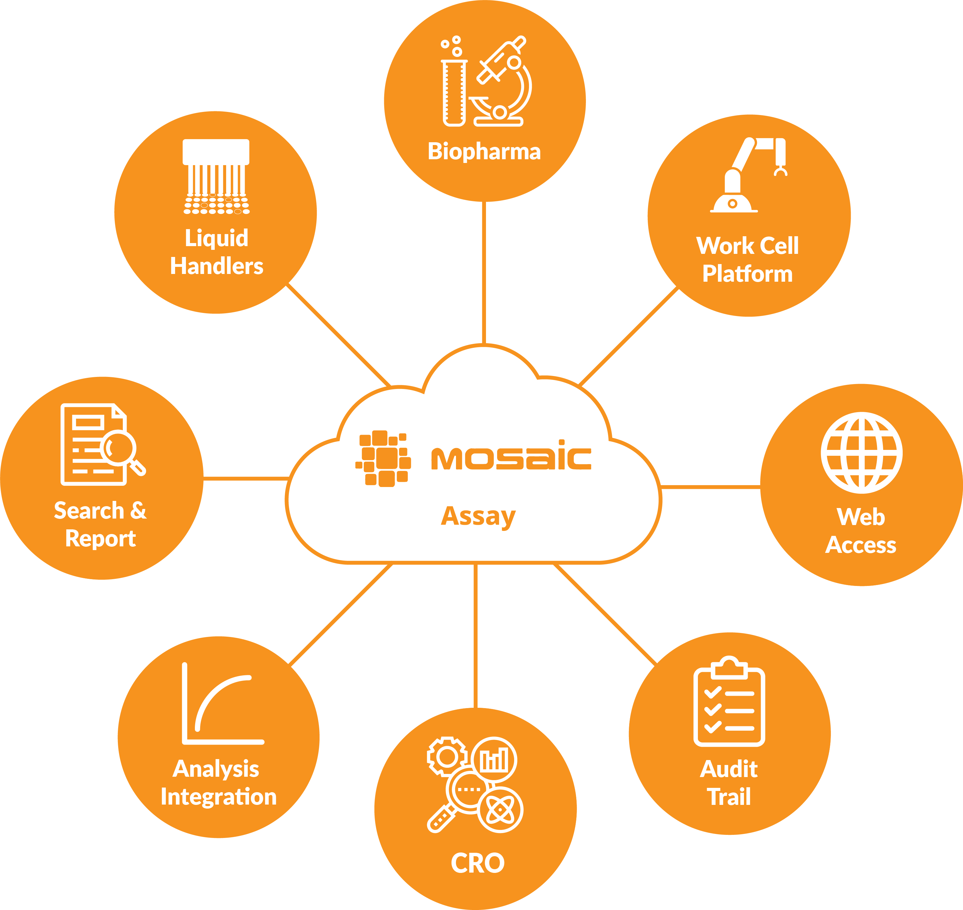 Assay Sample Management